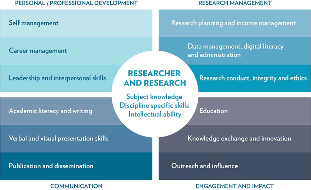 Researcher Development Skills Framework - University of Canberra