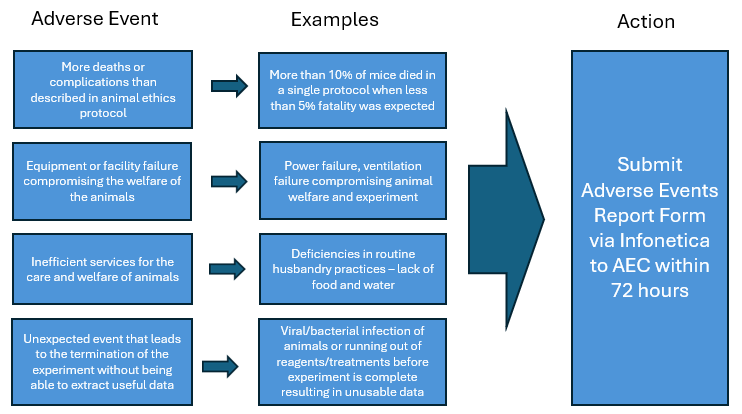 What is an Unexpected Adverse Event? - University of Canberra