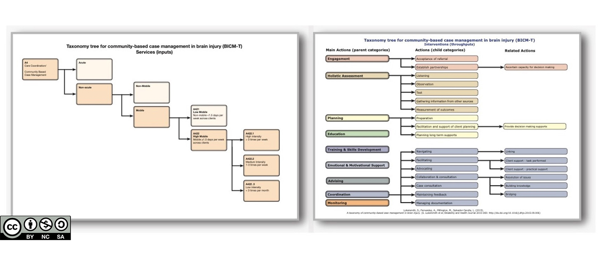 The Case Management Taxonomy (CMTaxonomy) - University of Canberra